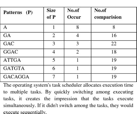 Table 1 From An Index Based Pattern Matching Using Multithreading Semantic Scholar