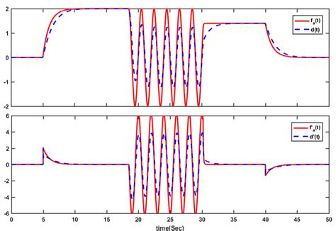 response curves of f t d t ˙ f t and ˙ d t download