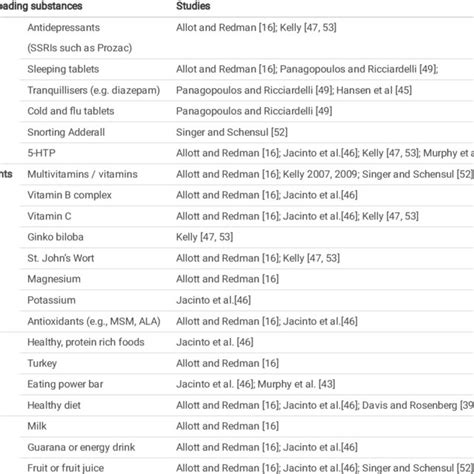 Summary Of Substances Used For Preloading Or Postloading Across