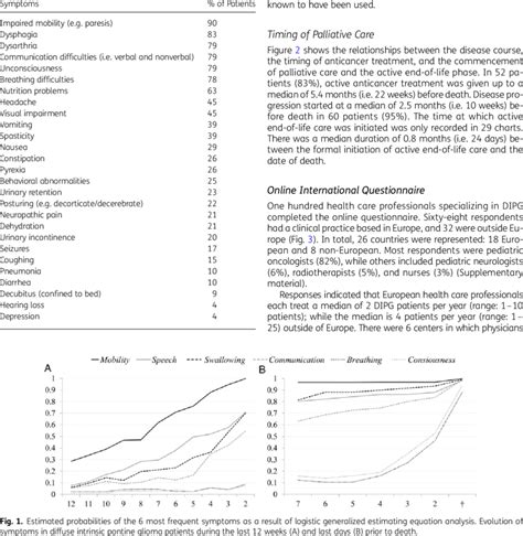 Occurrence Of Symptoms In Diffuse Intrinsic Pontine Glioma Patients