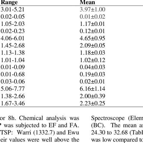 Elemental Concentration Of Total Suspended Particulate Matter μg M 3 Download Scientific