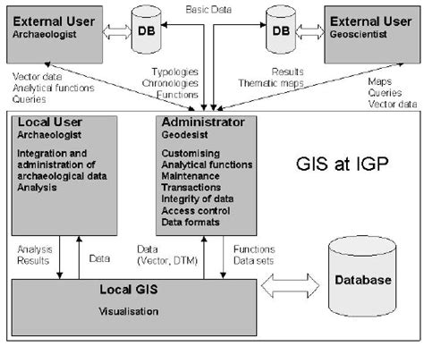 Basic Structure Of The Planned GIS Download Scientific Diagram