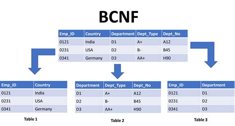 Introduction To Normalization In Sql Codingstreets