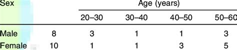 Age And Sex Distribution Of The Cases Download Table