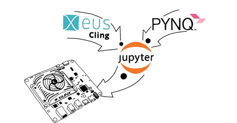 Interactive C On The Kria SoM In Jupyter Lab Learn PYNQ