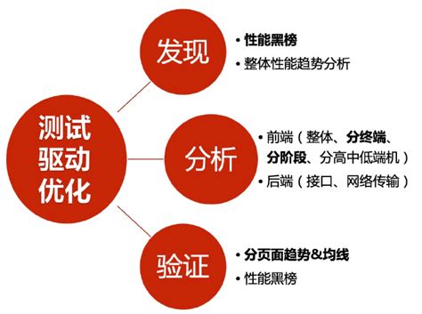 带你读《2022技术人的百宝黑皮书》——驱动页面性能优化的3个有效策略（2） 阿里云开发者社区