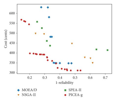 Experiment Results With Different Workflow Structures A Cybershake