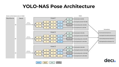 Yolo Nas Pose A Leap In Pose Estimation Technology