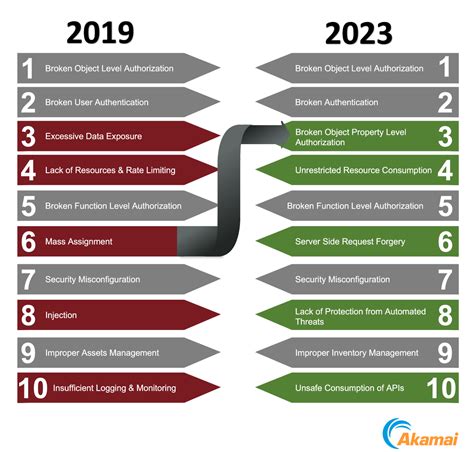 Owasp Top 10 Api Security Risks The 2023 Edition Is Finally Here Akamai
