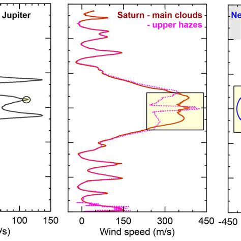 Zonal Winds In Jupiter Saturn Uranus And Neptune 104 From Different