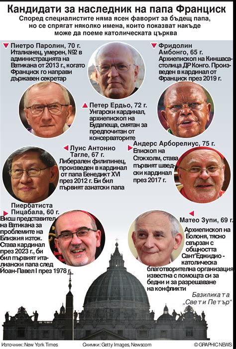 Кандидати за наследник на папа Франциск Инфографика