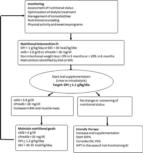 Algorithm For Nutritional Support In Pew Download Scientific Diagram