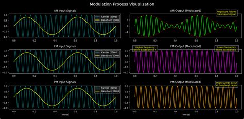 Signal Analysis Understanding Frequency Amplitude And Phase Anito