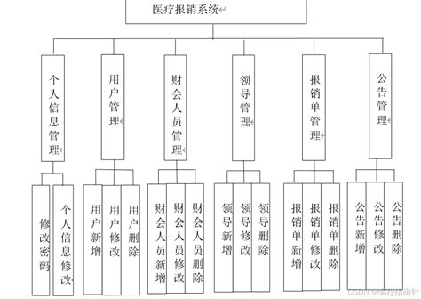 计算机java项目｜基于springboot的医疗报销系统的设计与实现医保报销 Java系统 Csdn博客