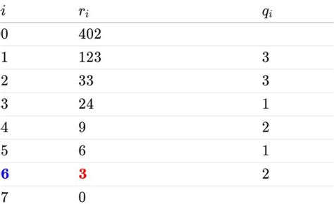 Kibővített Euklideszi Algoritmus Extended Euclidean Algorithm