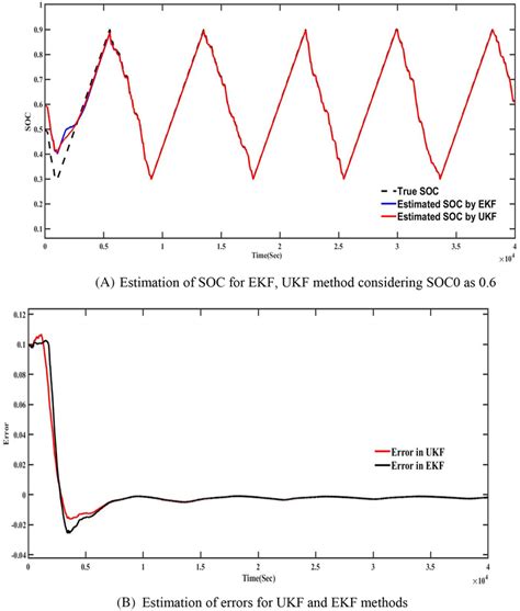 a estimation of soc for ekf ukf method considering soc0 as 0 6 b download scientific