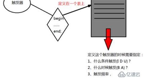 MySQL中如何创建触发器 数据库 亿速云