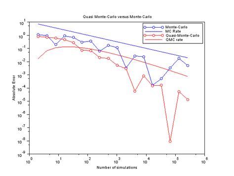2 Practical Convergence Of Monte Carlo And Quasi Monte Carlo With The Download Scientific