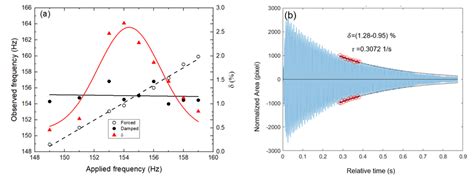 Droplet Oscillation Data Analysis A Frequency Sweep Conducted At An Download Scientific