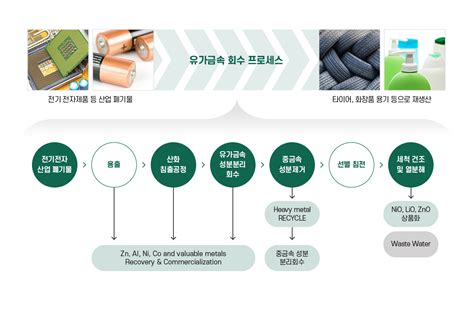 폐기물 재활용 공정개발 정수뉴테크