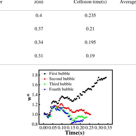 The Collision Time And The Average Velocity Download Scientific Diagram