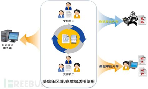 内网环境下如何有效的保护数据安全 FreeBuf网络安全行业门户