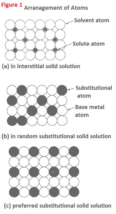 Interstitial And Substitutional Solid Solution Civil Engineering Courses