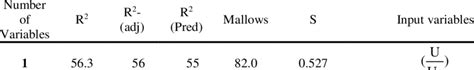 Best Subset Regression Analysis For Determining The Best Input
