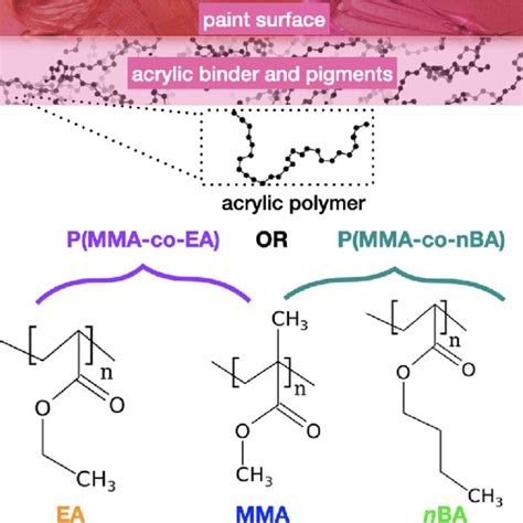 Pdf Acrylic Paints An Atomistic View Of Polymer Structure And