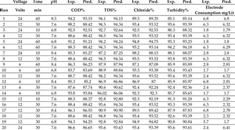 experimental and the predicted responses for the various parameter