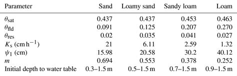 Hess Modelling Of Shallow Water Table Dynamics Using Conceptual And Physically Based