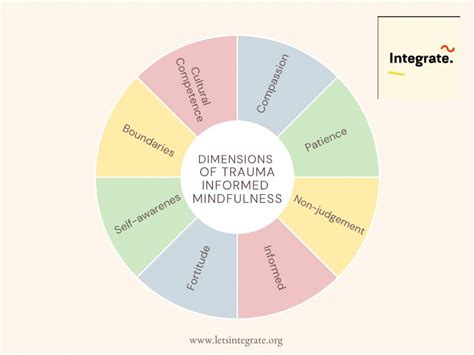 Integrate Trauma Informed Network On Linkedin Traumainformed Mindset