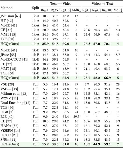 Table 1 From Hybrid Contrastive Quantization For Efficient Cross View