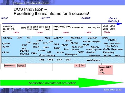 Introduction To Z Os Basics Chapter 1 The New