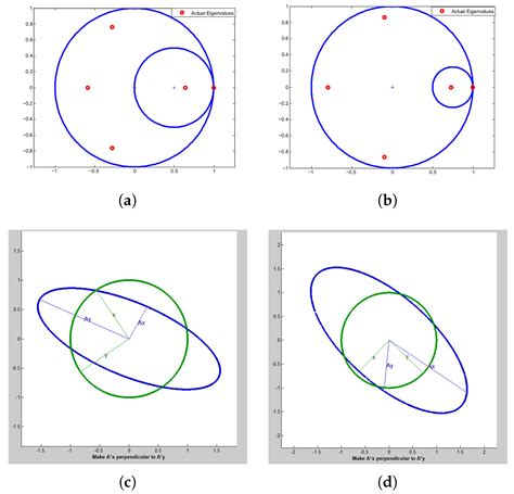 On Spectral Properties Of Doubly Stochastic Matrices
