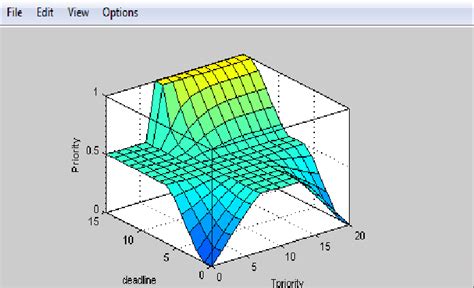 Figure 4 From Comparison Of Mamdani Type And Sugeno Type Fuzzy Inference Systems For Fuzzy Real