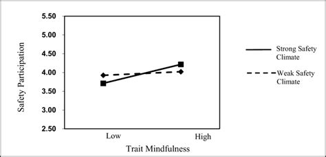 The Moderating Effect Of Safety Climate On The Relationship Between