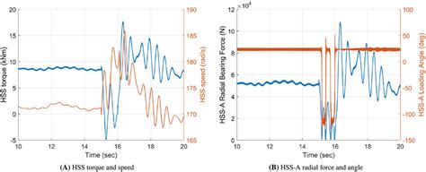 A B Initiation Of Transient Torque Reversals Ttrs During A Voltage