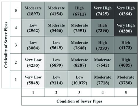 Risk Matrix Determined By Condition And Criticality Risk Matrix Download Scientific Diagram