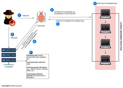 Working Of Domain Generation Algorithm Dga Race