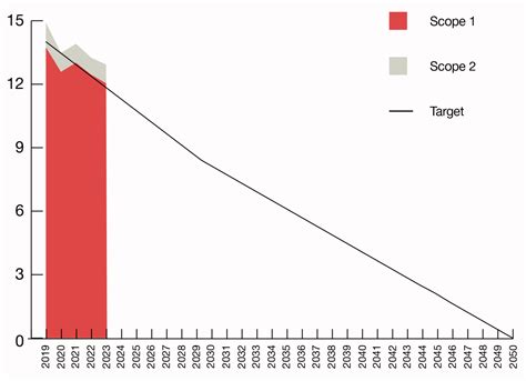 Decarbonisation Wienerberger Uk
