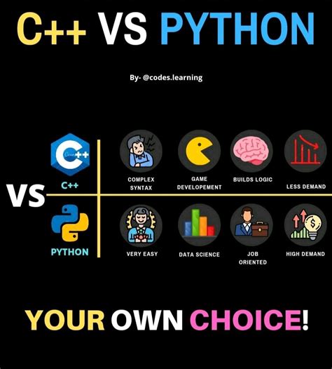 What Are C And Python Programming Languages Rahul Choudhary Posted