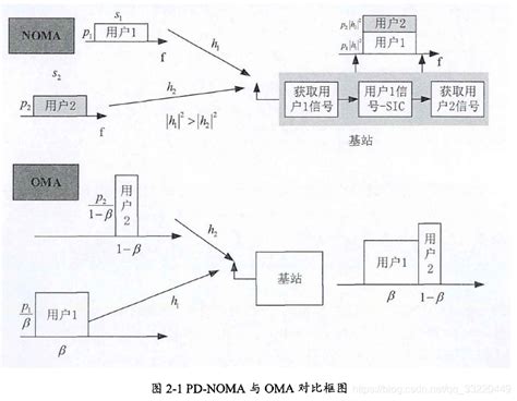 功率域复用noma功率域noma Csdn博客