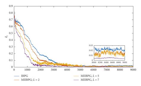 Evolution Curves Of Parametric Error For The Fsoeahw Model Using Miibpg