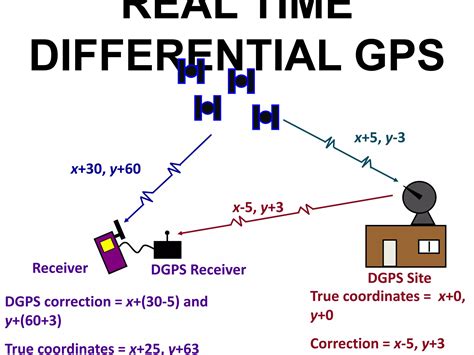 Working Principle Of Gps PPTX