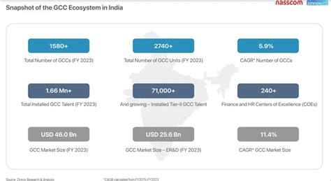 India Remains Attractive Destination For Global Capability Centres