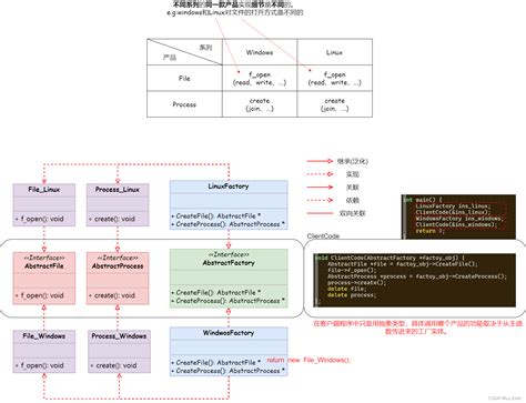 [抽象]工厂模式（[abstract] factory）——创建型模式 csdn博客