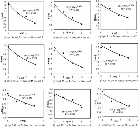Wave Attenuation Due To Mangrove Models Pattern 1 Without The Effect Download Scientific