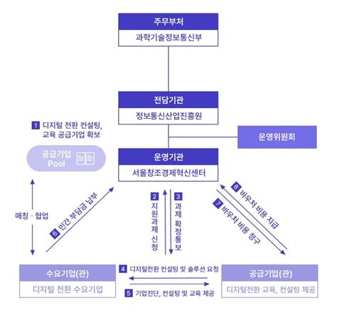 한진정보통신 2편 산업맞춤형 혁신바우처 지원사업 우수사례 선정 기업 살펴보기 🔎 에이블런 비전공자를 위한 노코드 데이터 교육 전문가