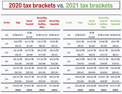 What Are The Federal Tax Brackets For 2022 Printable Forms Free Online
